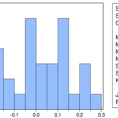 Histogram Normality Test For Normality Of The Residuals In Panel