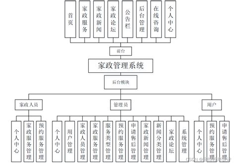 java php node js python的家政管理系统【2024年毕设】 csdn博客