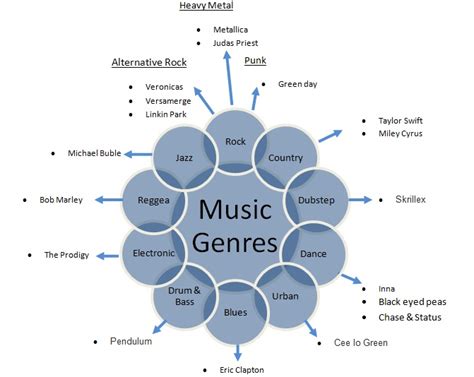 What Are The Different Genres Of Music Australianhoreds