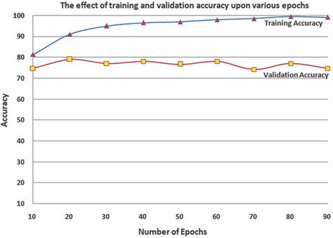 Rust Disease Classification Using Deep Learning Based Algorithm The Case Of Wheat Intechopen