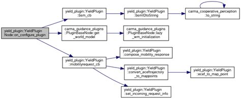 Carma Platform Yieldpluginyieldpluginnode Class Reference