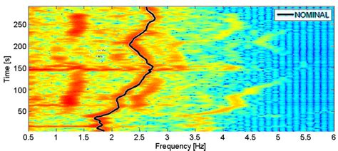 Spectrogram Calculated From Raw Ppg Measurements Compared With Ecg Spectrogram Calculated From Raw Ppg Measurements Compared With Ecg