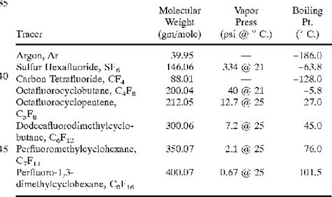 Table 1 From A Compositional Simulator For Modeling Surfactant Enhanced Aquifer Remediation