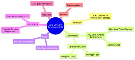 The Java Software Development Kit Jdk An Essential Tool For Java The Java Software Development Kit Jdk An Essential Tool For Java