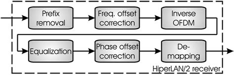 Hiperlan2 Baseband Functions In The Receiver Download Scientific Diagram