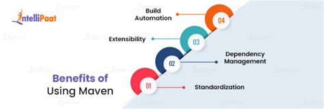 What Is Maven Build Automation Tool For Java
