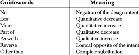 Hazop Guidewords And Their Meanings Download Table