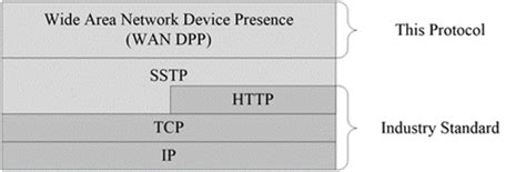 [ms grvwdpp] relationship to other protocols microsoft learn
