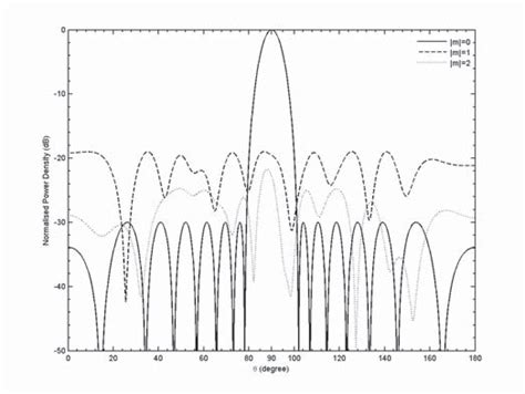 Fundamental Radiation Pattern Of 16 Element Array With First Two