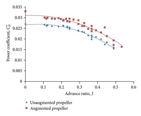Power Coefficient Variation Across Advance Ratio Download Scientific Diagram