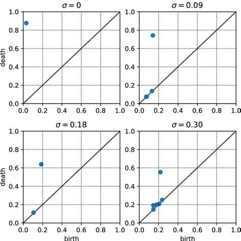 Persistence Diagrams For Fzz 1documentclass 12pt Minimal Download Scientific Diagram