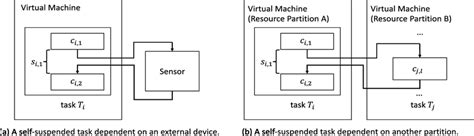 two sample self suspended tasks in virtualized systems download