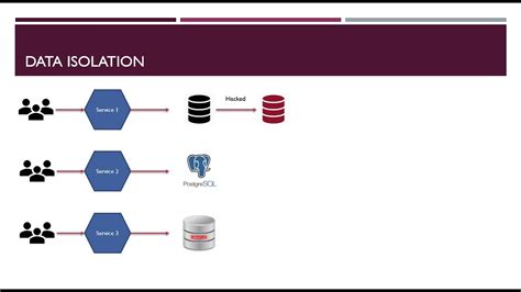 Microservices Advantages YouTube