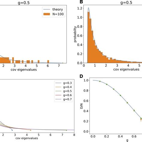 Covariance Spectrum Under Random Gaussian Connectivity A Compare