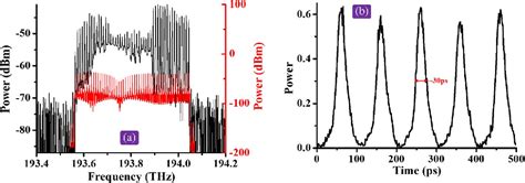 Figure 5 From Recirculating Frequency Shifting Based Wideband Optical Frequency Comb Generation