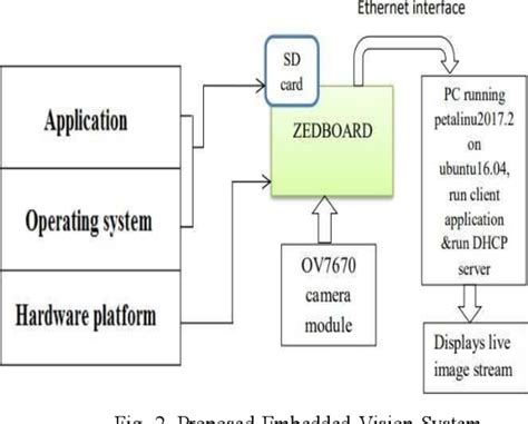 Figure 1 From Design Of A Smart Embedded Vision System Based On Fpga For Medical Applications