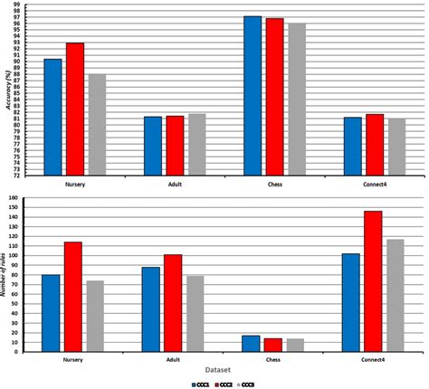 Comparison Of Our Methods Of Size For Bigger Datasets Download