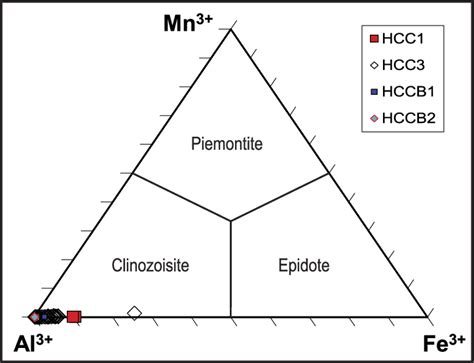 ternary plot showing the composition of epidote group minerals ca 2 m