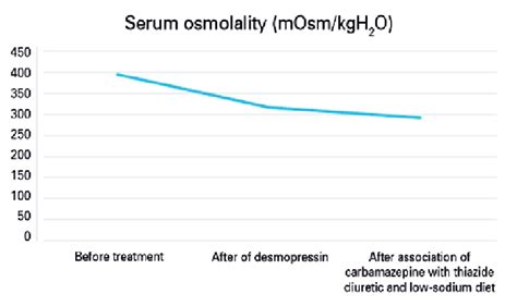 Serum Osmolality Over The Course Of Treatment Download Scientific Diagram