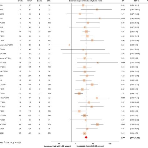 Forrest Plot Illustrating The Risk Of All Cause Mortality In Individual Download Scientific