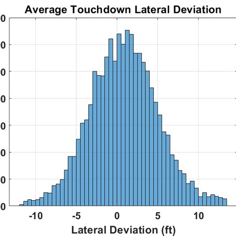 Landing Parameters Recorded From Just Over 6 500 Landings At Kauo Download Scientific Diagram