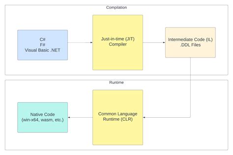 Blazor Basics Webassembly Ahead Of Time Aot Compilation