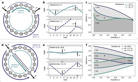 Anomalous Behaviors In The Kuramoto Sakaguchi Model Illustration Of The Download Scientific