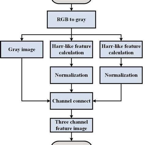 algorithm flow chart download scientific diagram