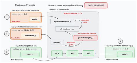 Reach Me If You Can Detecting Threats To Vulnerabilities In