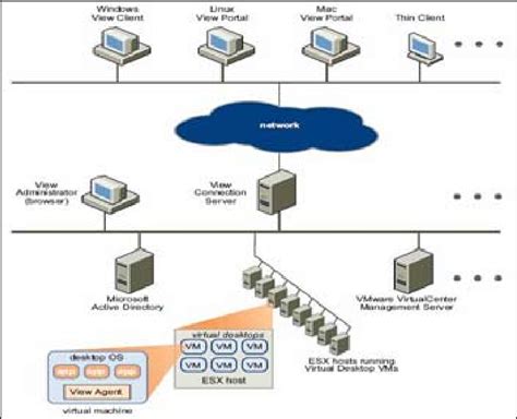 Virtualized Desktop Through Network Download Scientific Diagram