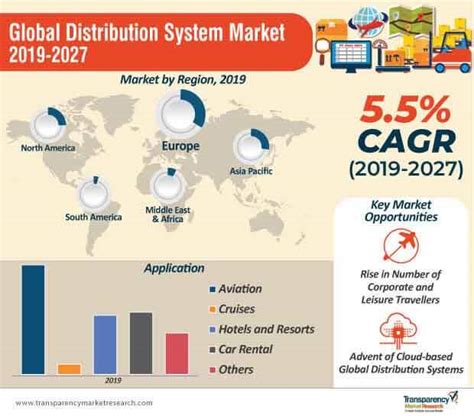 Global Distribution System Market Analysis Size Share Forecast 2027