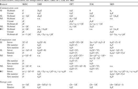 Table 1 From Secure And Efficient Group Key Management With Shared Key Derivation Semantic Scholar