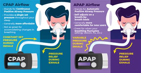 Apap Vs Cpap Whats The Difference Spring 2023