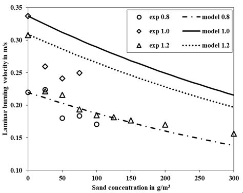 17 Experimental Results And Mathematical Model Of Laminar Burning Download Scientific Diagram
