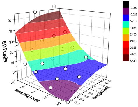 3d Surface Fitting The Experimental Data White Points As Triads X