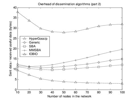 Reliability Of The Simulated Algorithms Using Constant Speed Mobility Download Scientific Diagram