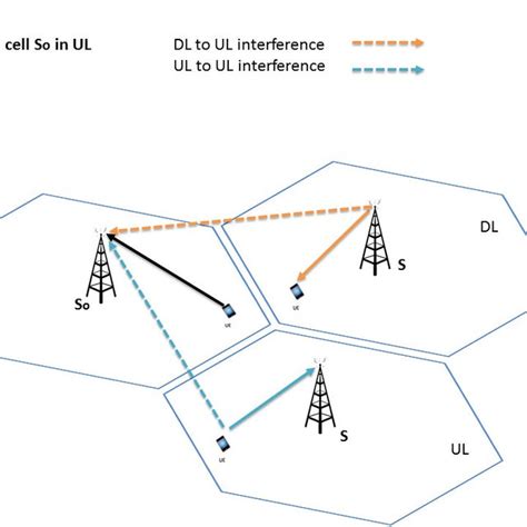 Interference During The Dl Cycle Of A Typical Cell S 0 Download Scientific Diagram