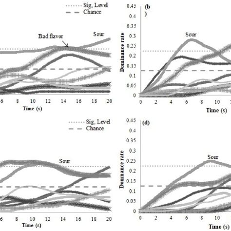 Graphic Representation Of The Temporal Dominance Of Sensations Profile