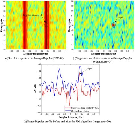 Spread Sea Clutter Suppression Via Prior Knowledge‐based Space Time