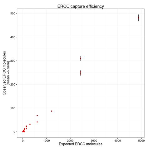 Capture Efficiency
