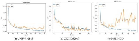 mathematics free full text hyperparameter optimization for 1d cnn based network intrusion