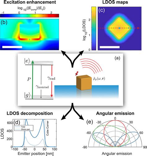 Photophysics Of A Quantum Emitter In The Near Field Of A Nanophotonic Download Scientific