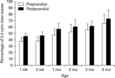 Development Of Gastric Slow Waves Measured By Electrogastrography In Download Scientific