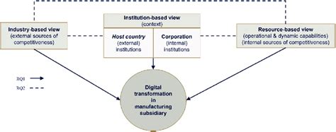 The Research Framework Download Scientific Diagram