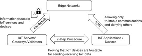 Trust Enhanced Routing Under The Integration Of Blockchain And Sdn 81