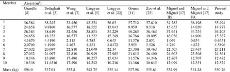 Table 1 From Teaching Learning Based Optimization Algorithm For Shape
