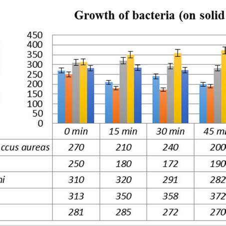 Growth Of Bacteria On Solid Medium Growth Of Bacteria On Liquid Medium Download Scientific