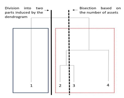 Beyond Risk Parity The Hierarchical Equal Risk Contribution Algorithm
