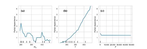 Partial Dependence Plot Where Each Input Is Investigated On The Effect Download Scientific