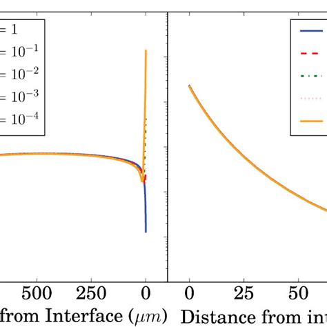 Electron Density As A Function Of The Interfacial Surface Loss Coefficient Download
